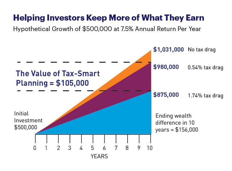 What is Tax-Smart Investing? - Thielen & Associates, Inc.